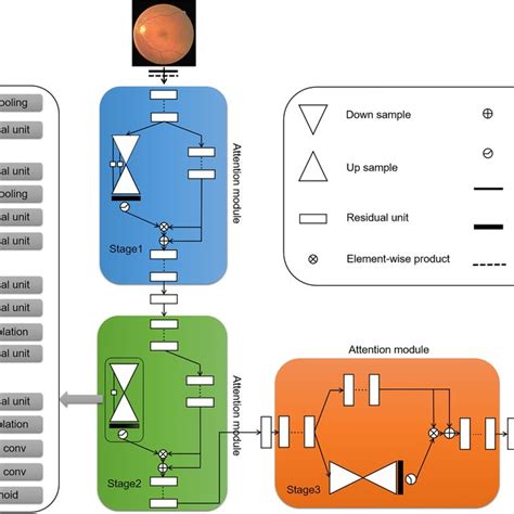 residual attention network structure³³ download scientific diagram