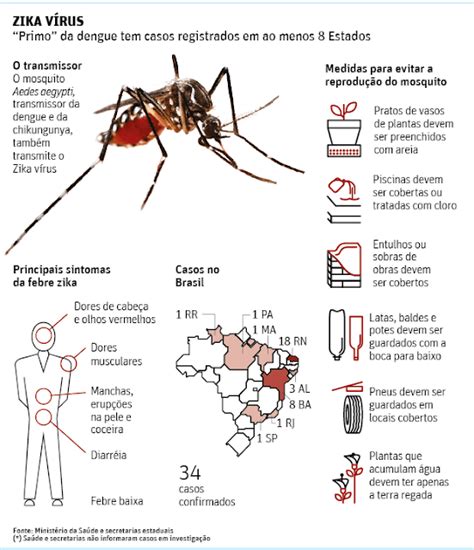 Cpc Central Popular De Comunicação Conheça As 3 Doenças Que O Zika