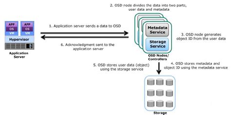 9 3 how data is stored and retrieved from object based storage systems