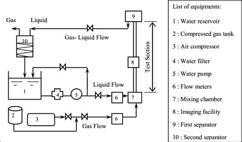 Two Phase Flow Experimental Facility Download Scientific Diagram
