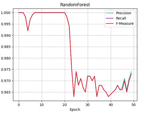 The Precision Recall And F Measure Trend Obtained With The Svm