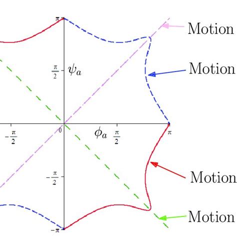 Four 1 Dof Motion Modes On φ A − ψ A Plane Download Scientific Diagram