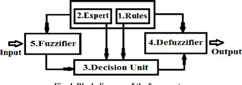Figure 1 From Design Of Robust Command To Line Of Sight Guidance Law A Fuzzy Adaptive Approach