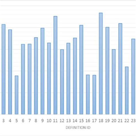 Average Similarity Score Per Definition In Dataset Download Scientific Diagram