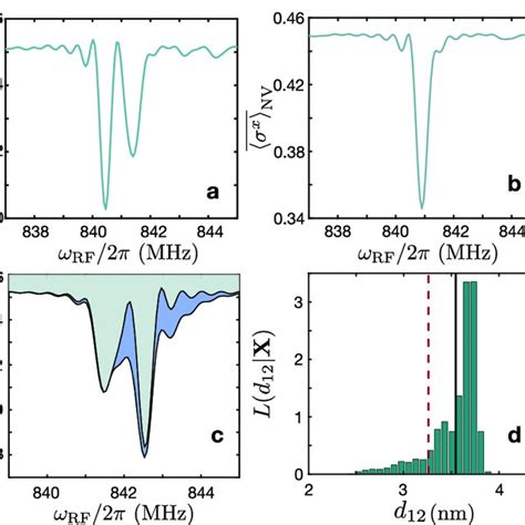 Simulated Spectra And Bayesian Inference Of The Inter Label Distance A