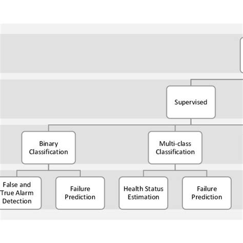 Machine Learning Techniques For Predictive Maintenance Download