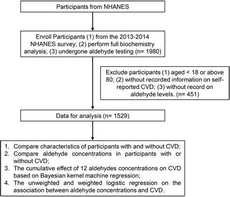 The Cumulative And Single Effect Of 12 Aldehydes Concentrations On