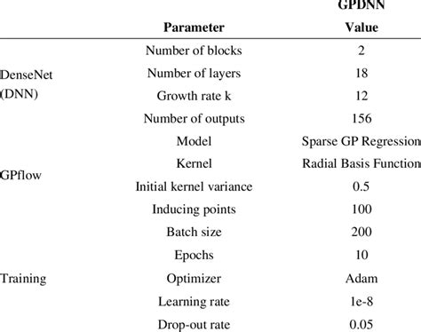 Optimal Hyperparameters For The Gpdnn Download Scientific Diagram
