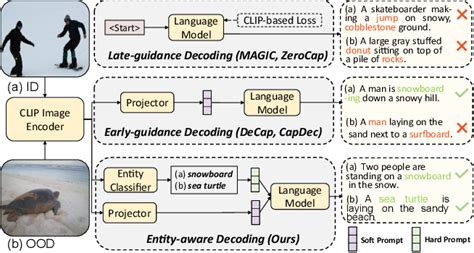 Transferable Decoding With Visual Entities For Zero Shot Image