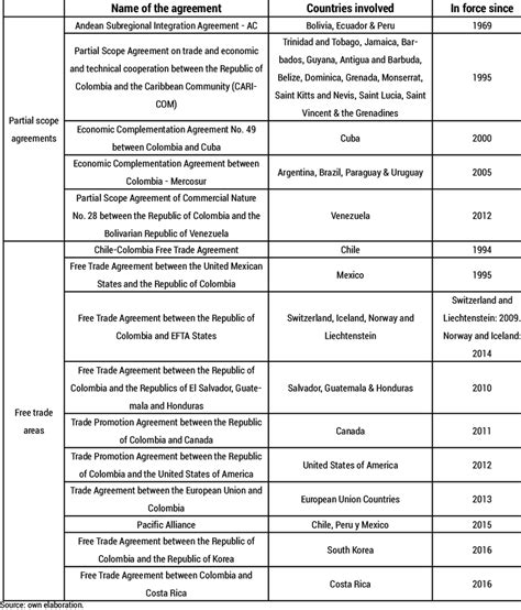 Classification Of The Colombian Rtas In Force Download Scientific Diagram