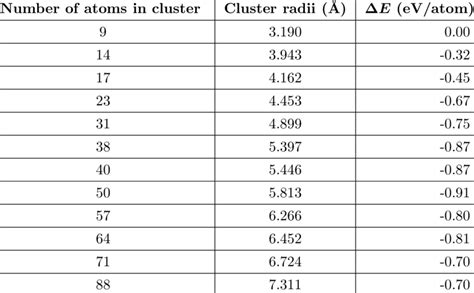 Perturbation Energies ∆e To The 9 Atom First Coordination Shell Download Scientific Diagram