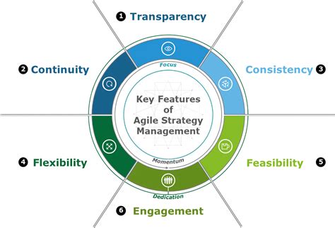 Agile And Lean Strategies Strategy Provides Overall Direction And By Khushboo Mundada Medium