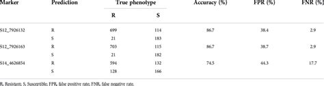 Predictive Ability Of Three Kasp Markers For Cmd In Ugandas Cassava