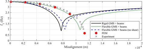 First Natural Frequency Of The Misaligned Cross Flexure The Results Of