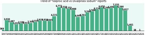Valproic Acid Vs Divalproex Sodium Ehealthme