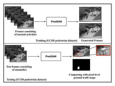 Github Adarshmj Predgan Official Implementation Of A Deep Multi Scale Video Prediction