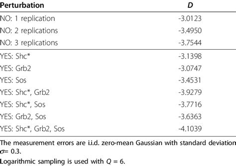 Estimated Values Of The D Optimal Criterion For Different Replications Download Table