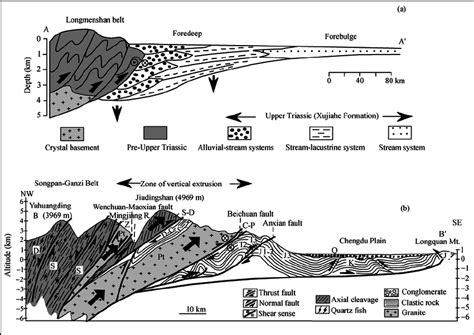 A A ′ Cross Section Of The Longmenshan Fault Belt And The Western