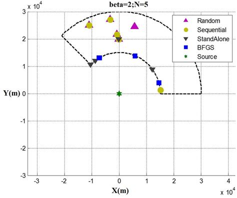 Sensor Placements For Different Methods Where L5 And β2 Download