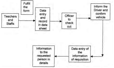 Figure From Development Of An Online Vehicle Management System A