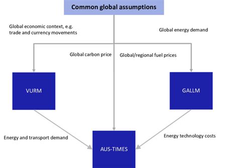 diagram of model interaction and data inputs download scientific diagram