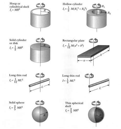 Inertia Formula
