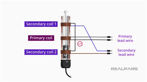 Basics Of The Linear Variable Differential Transformer 42 Off