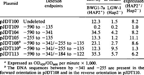 Expression Of Mutant Cox6 Lacz Gene Fusions In Hap2 Cells Download