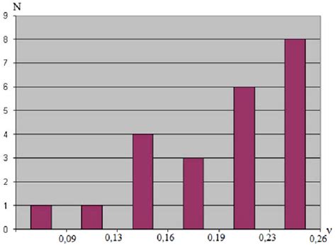 Distribution Of The Variation Coefficient Diagram Download