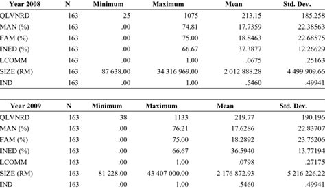 Descriptive Statistics For 2008 Download Table