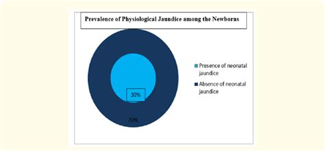 Distribution Of Presence And Absence Of Neonatal Jaundice Among