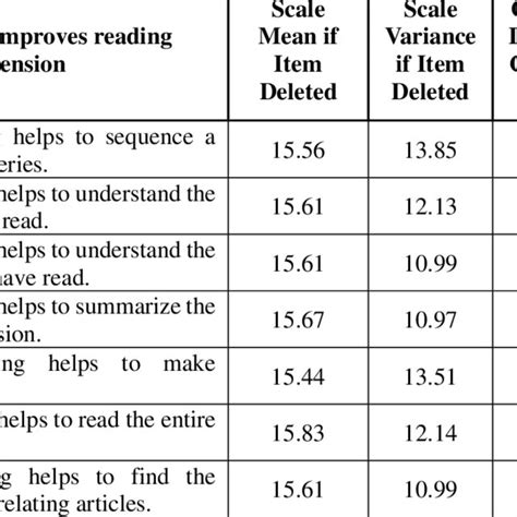 The Reliability Statistics Of How Extensive Reading Improves Reading Download Scientific