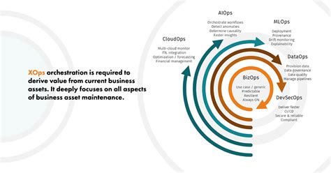 XOps Approach Transform Production Business Applications