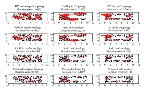 localization results of dv hop rarl pdrl and proposed algorithm in
