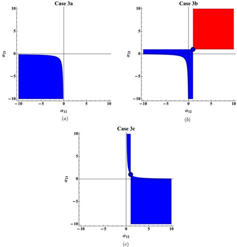 Ranges Of α12 α21 For Which Trivial Phase Solutions Exist In Case Download Scientific