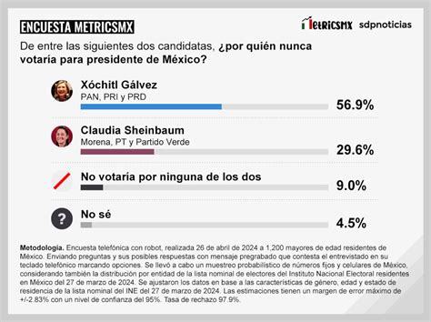 Encuesta Metricsmx Presidencia 2024 Claudia Sólida Ventaja Sobre
