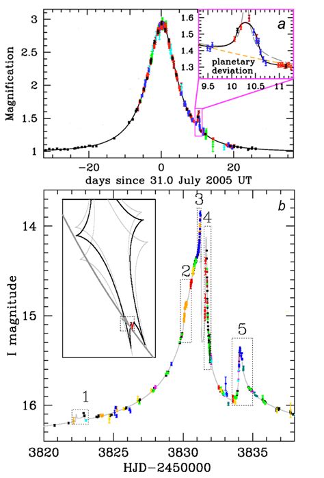 A The Light Curve Of Planetary Microlensing Event Ogle 2005 Blg 390 Download Scientific