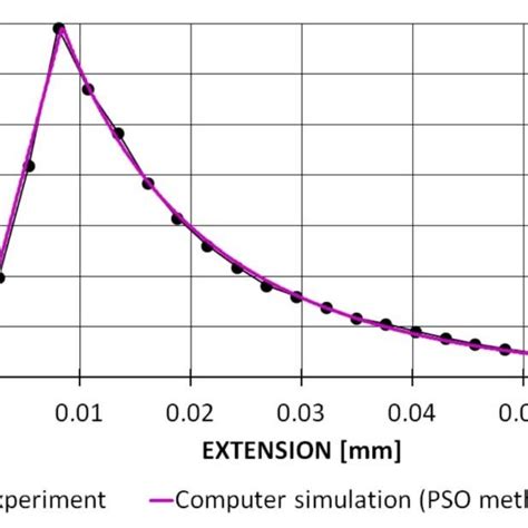 Experimentally Measured Load Extension Curve Download Scientific Diagram