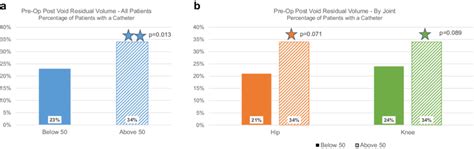 Patient Demographics And Preoperative Post Void Residual Volume A