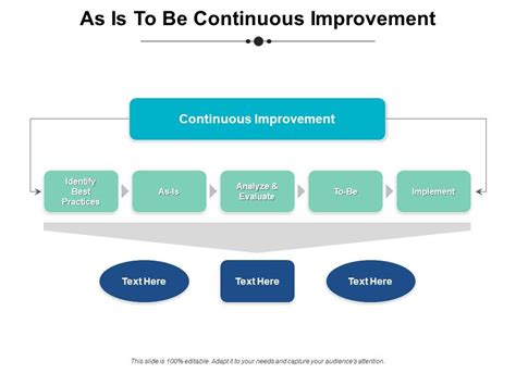 As Is To Be Continuous Improvement Ppt Powerpoint Presentation Styles