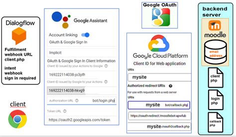 Dialogflow Es Google Assistant Account Linking Authentication With