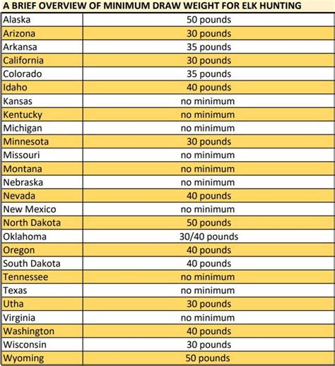 Minimum Draw Weight For Elk Per State Currentyear Bowaddicted