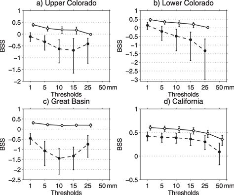 Brier Skill Scores For The Rsm Forecasts Dashed Line With Black