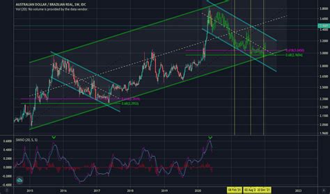 Audbrl Chart Rate And Analysis — Tradingview