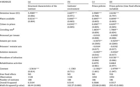 Panel Random Effects Estimates A Dependent Variable Attempted Suicides Download Scientific