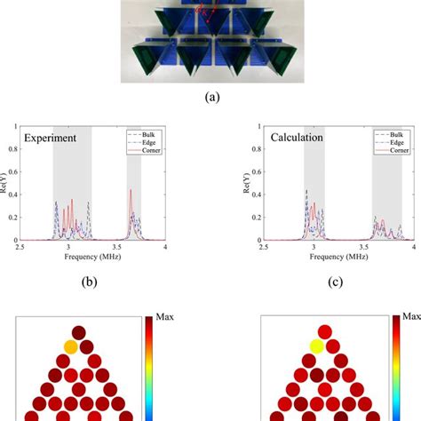 Breathing Kagome Lattice For The Topological Phase A Photograph Of