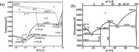 Fe B Phase Diagram A [28] B [29] Download Scientific Diagram