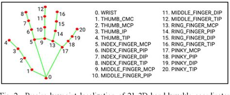 Figure 1 From Sign Language Digit Detection With Mediapipe And Machine Learning Algorithm