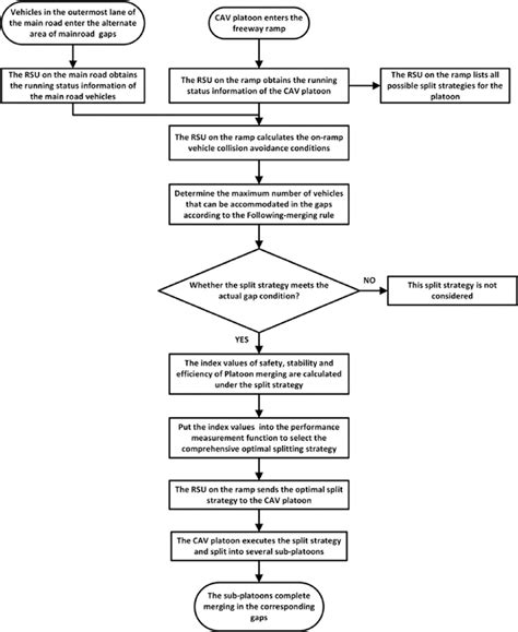 Flowchart Of The Proposed Platoon Split Collaborative Merging Pscm Download Scientific