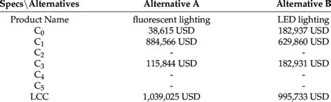 LCC Calculation For Case Study 2 Download Scientific Diagram